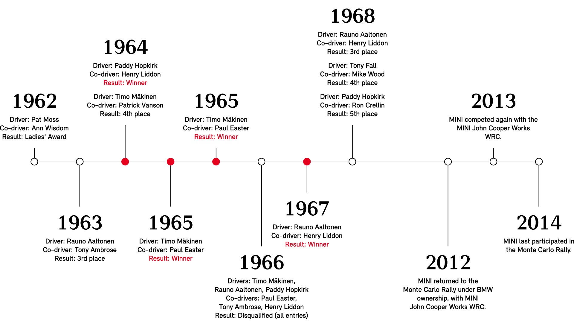 MONTE CARLO RALLY 1964. | MINI.com